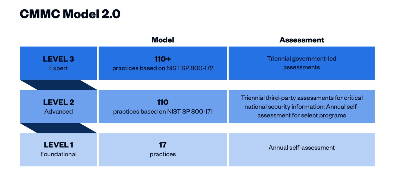 What Is CMMC 2.0? Compliance Requirements & More | A-LIGN
