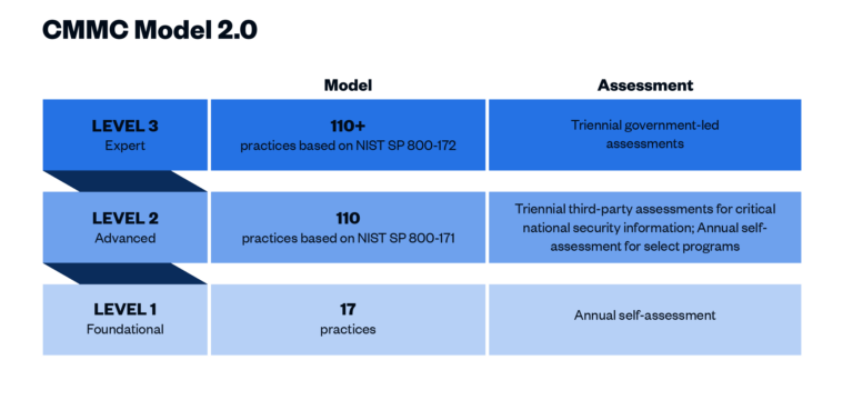 What Is CMMC 2.0? Compliance Requirements & More | A-LIGN